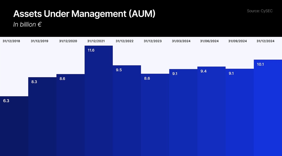 CySEC Reports €10.1 Billion in AUM as Cyprus-Based Funds Hold 75% Share in Q4 2024